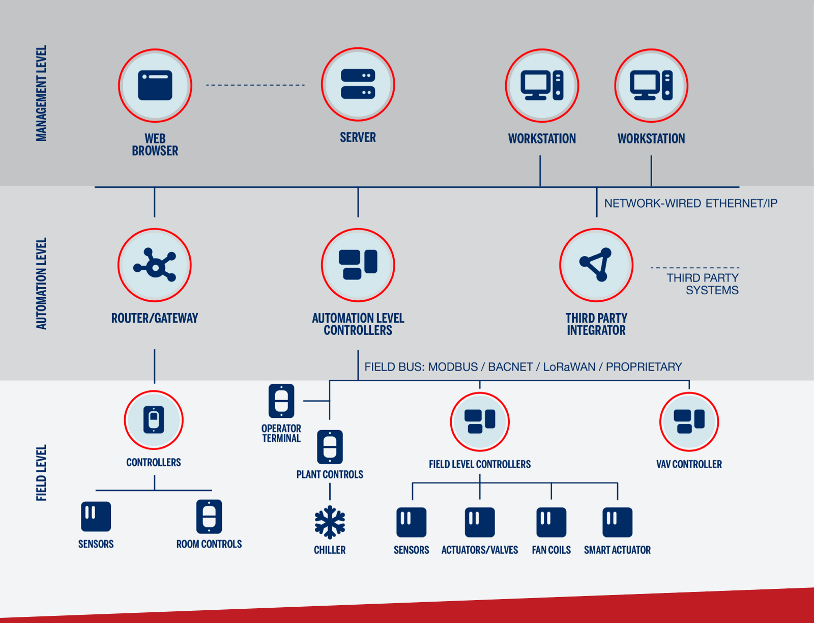 Smart Buildings - Crane Fluid Systems